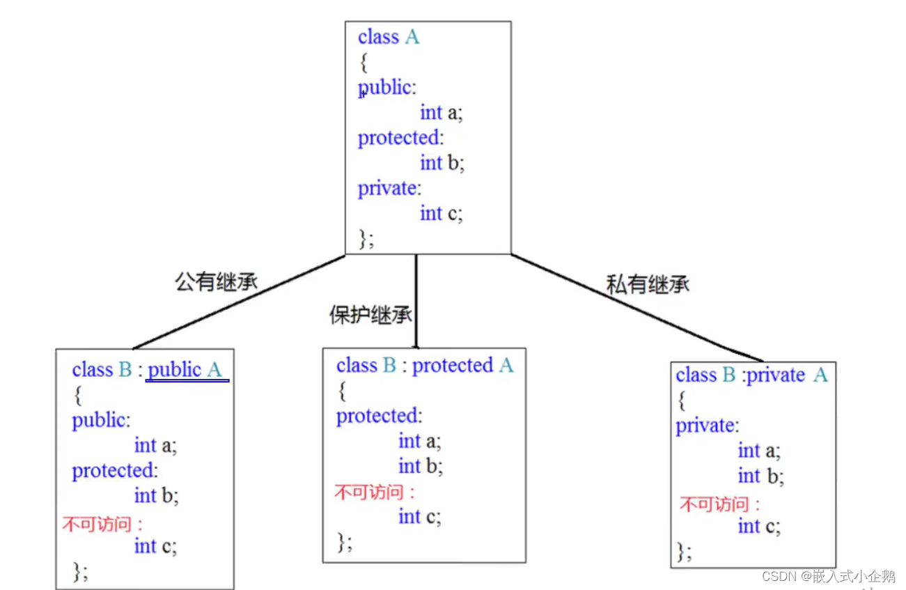 c++：封装、继承、多态_c++封装继承多态-CSDN博客