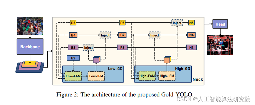 YOLOv8/YOLOv7/YOLOv5/YOLOv4/Faster-rcnn系列算法改进【NO.78】引入2023年华为诺亚提出Gold-YOLO模型中Gatherand ...