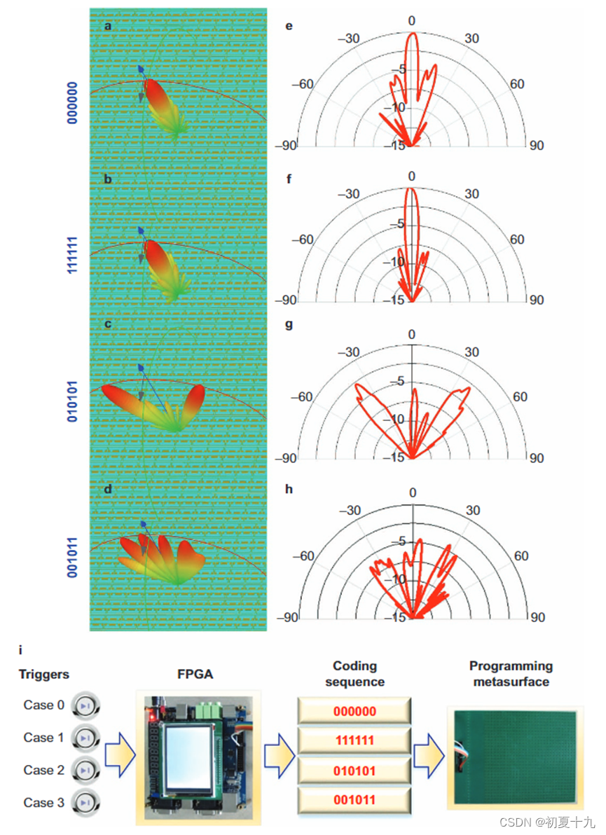 【论文翻译】编码超材料、数字超材料和可编程超材料coding Metamaterials Digital Metamaterials And Pr Csdn博客