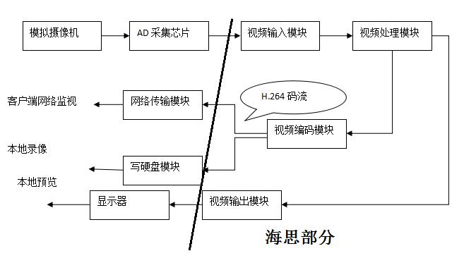Dvr的工作原理及入门分析_dvr录像电路_noaccess的博客-CSDN博客