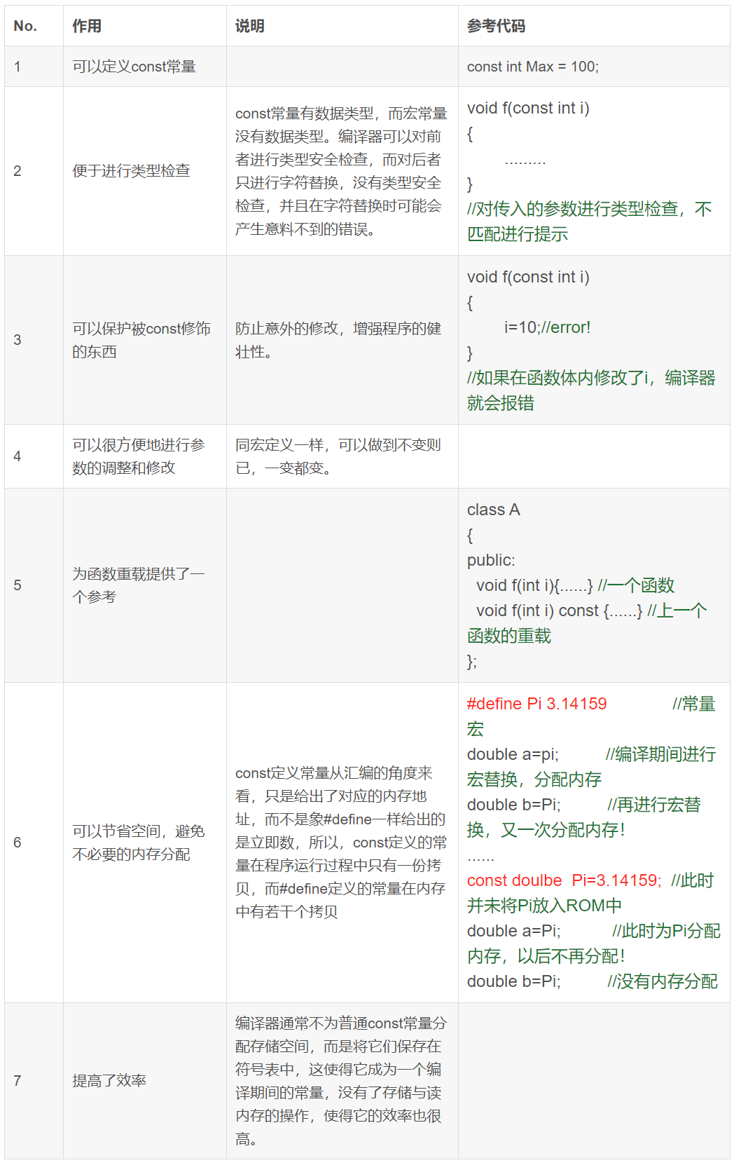 C++-关键字：const【修饰普通类型的变量被赋值后，其值不允许被修改】_c++ 赋值后不可修改-CSDN博客