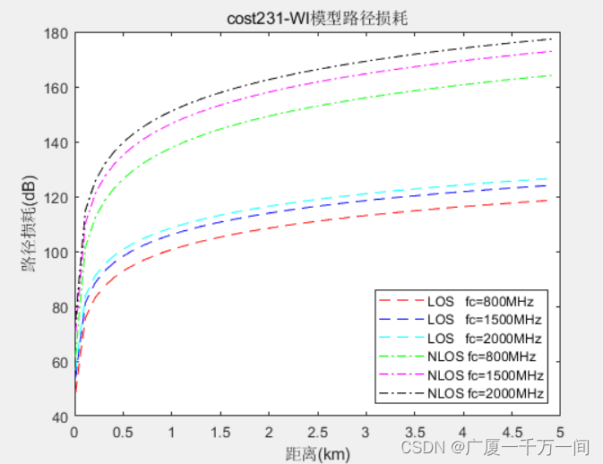 COST231-WI模型及MATLAB仿真_walfish-ikegami模型-CSDN博客