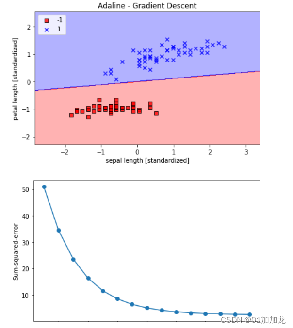 pythonML学习笔记ch2-Adaline_adaline 算法-CSDN博客