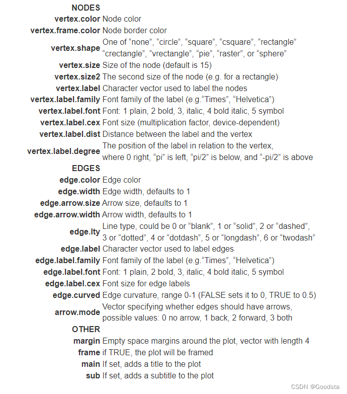 【R语言实例】igraph — 网络分析与可视化包（2）_graph_from_data_frame_Goodsta的博客-CSDN博客