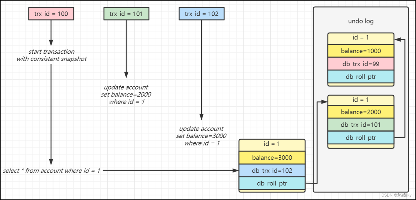 Mysql索引的生效与失效、sql语句的执行流程、undo Log和redo Log索引生生效 Csdn博客 