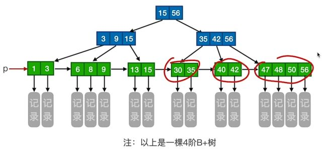 【数据结构】b树的特点及其与b树的区别b树不同于b树的特点 Csdn博客