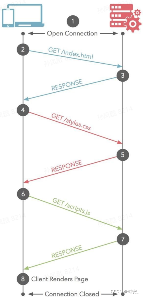 HTTP发展史 —— 从 HTTP/0.9 到 HTTP/3 ，软硬知识结合讲解_tcp连接为什么只需要一个rtt-CSDN博客
