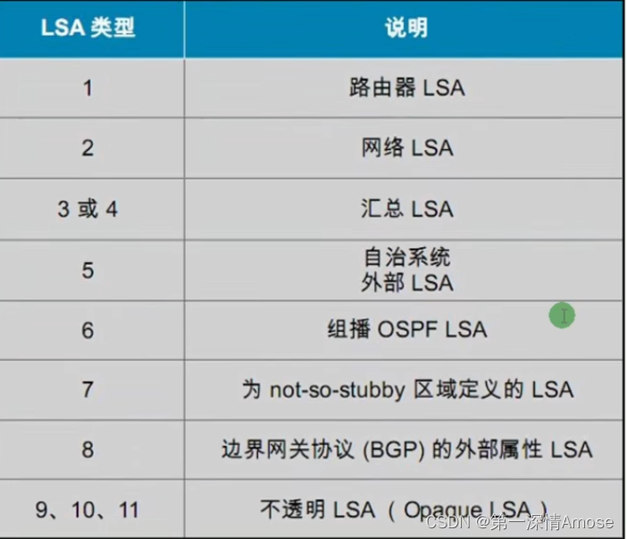 OSPF（3）------LSA详解_lsa1类没有掩码吗-CSDN博客