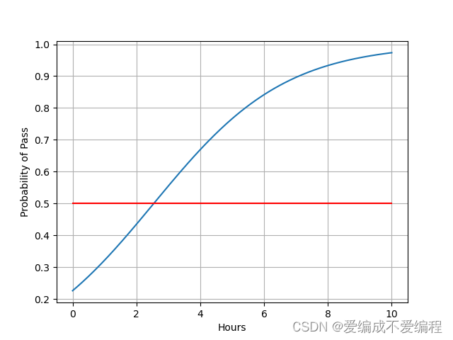 第六讲逻辑斯蒂回归 Csdn博客 
