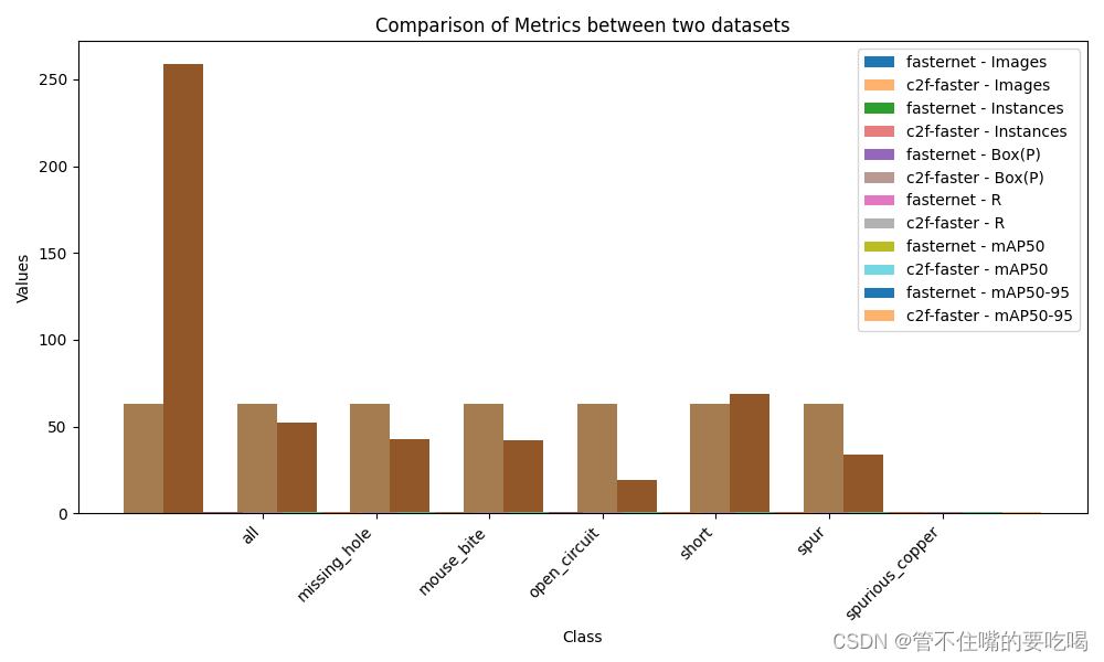 YOLOv8将训练后不同分类精度指标做对比_class images instances box(p r map50 map50-95)意义 ...