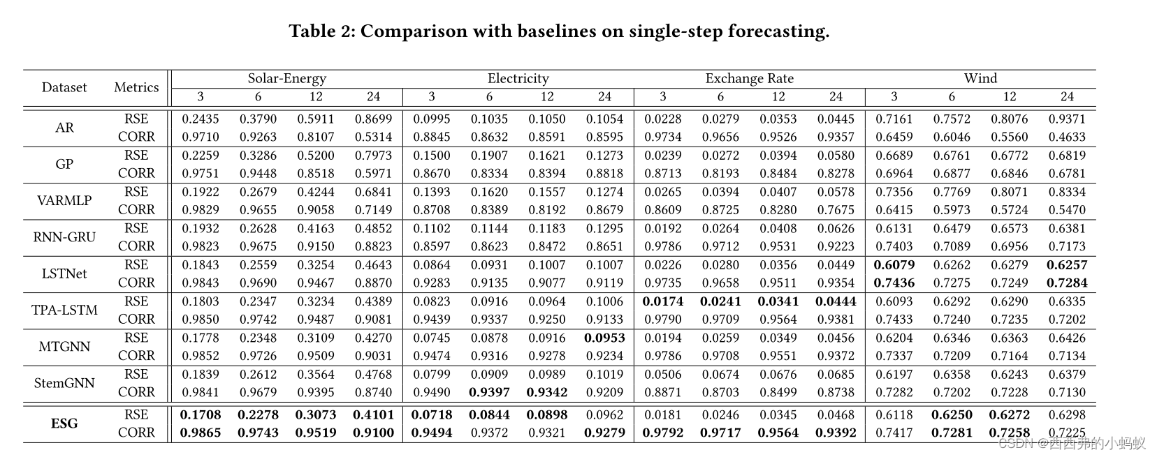 Learning the Evolutionary and Multi-scale Graph Structure for Multivariate Time Series ...