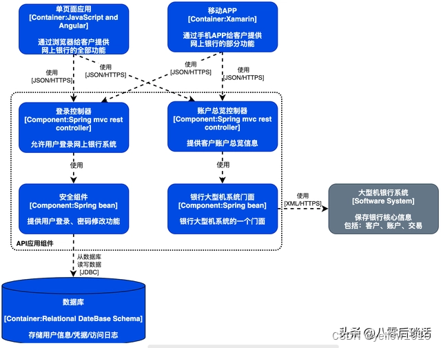 C4模型绘制软件架构图_viso中c4图-CSDN博客