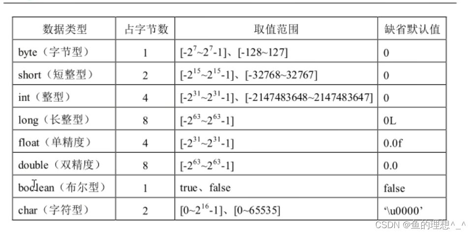 Java——数据类型取值范围 Csdn博客