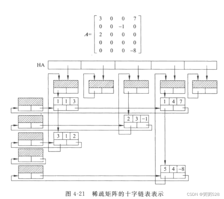 数据结构——多维数组（n皇后问题非递归解法）数据结构中多维数组的核心问题是什么 Csdn博客