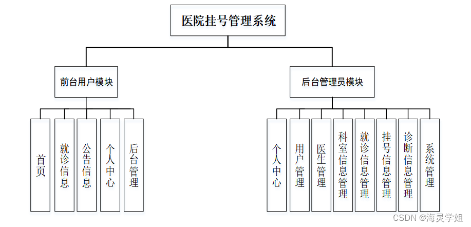 独有源码 Java Jsp医院挂号管理系统1vlcl从不会做毕业设计到成功完成的过程与方法 Csdn博客