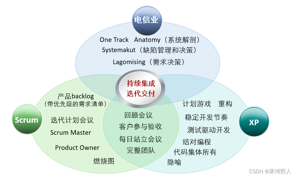 Java开发管理(敏捷管理策略)java团队管理经验 Csdn博客