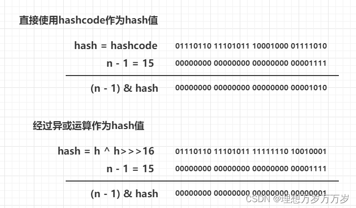 HashMap中的hash()方法是如何解决哈希冲突的_hashmap 是如何解决 hash 冲突的 源码-CSDN博客