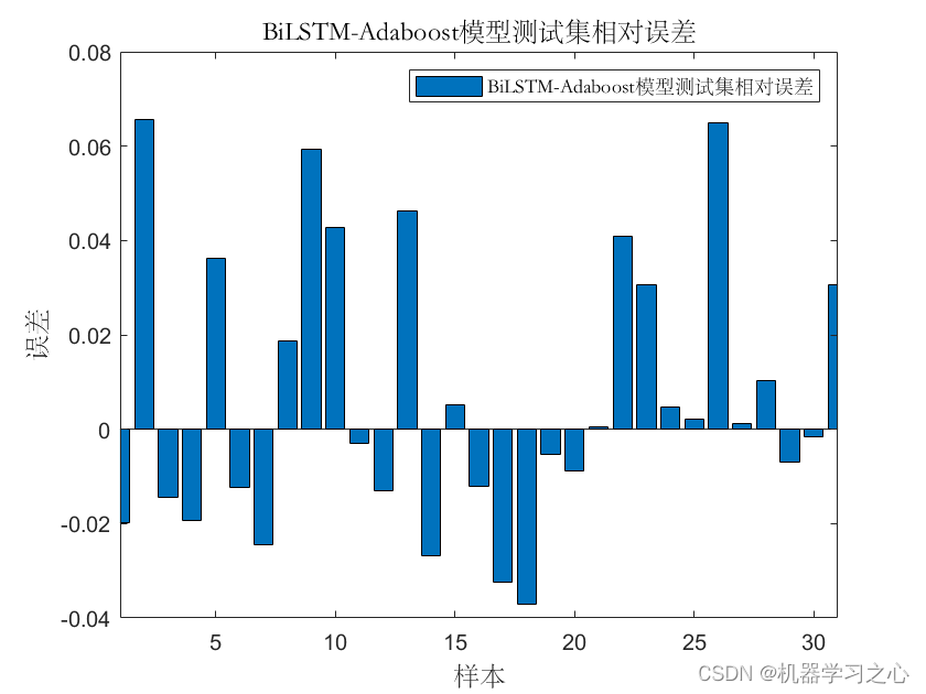 回归预测 Matlab实现基于bilstm Adaboost双向长短期记忆网络结合adaboost多输入单输出回归预测回归预测matlab代码csdn Csdn博客 8697