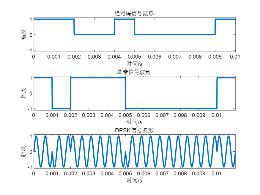 通信原理与MATLAB(九):DPSK的调制解调_psk和dpsk的调制与解调matlab-CSDN博客