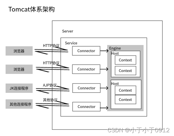 Tomcat学习教程 架构讲解 Csdn博客