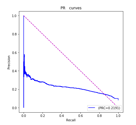 使用Python画ROC曲线和PRC曲线-CSDN博客