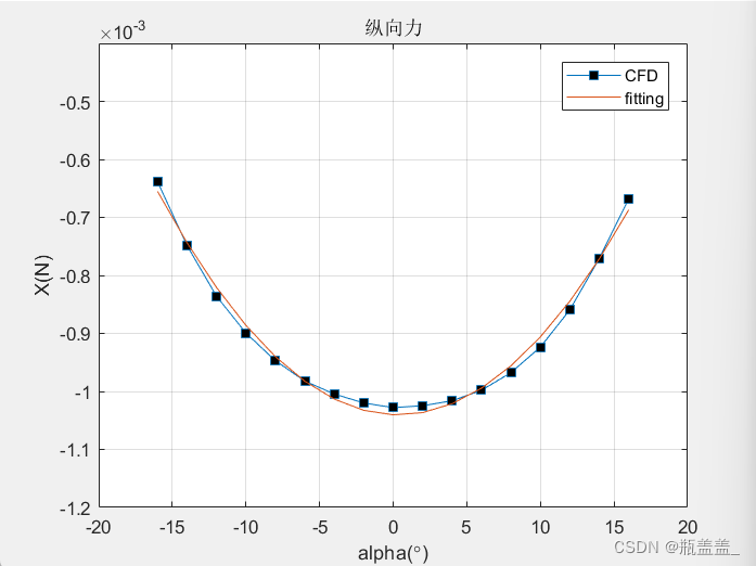 SUBOFF模型阻力、变攻角、变侧滑角（斜航运动）水动力计算-CSDN博客