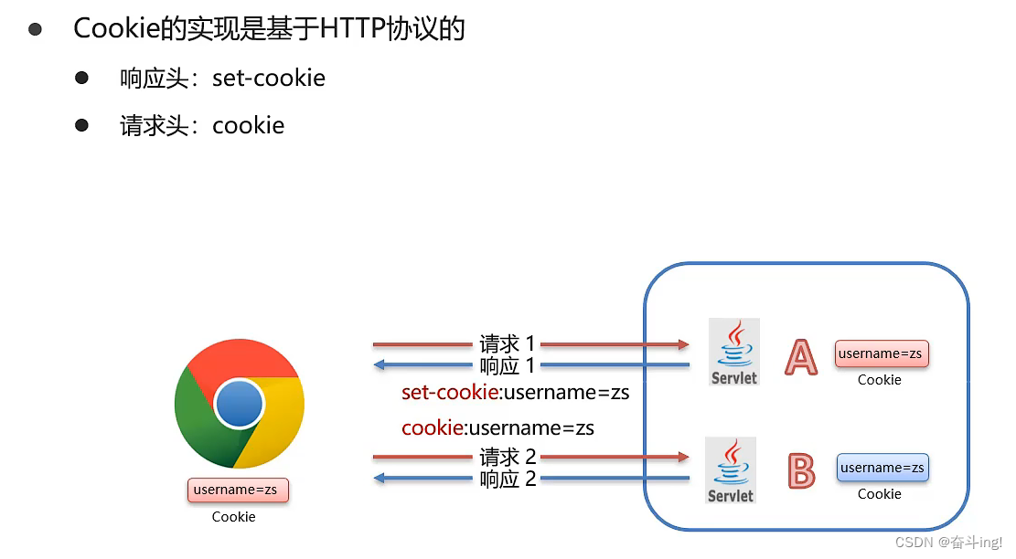 会话跟踪技术：Cookie（客户端）、Session（服务器端）、验证码技术_常用的会话跟踪技术有哪些?试简要介绍各个技术的基本原理。-CSDN博客