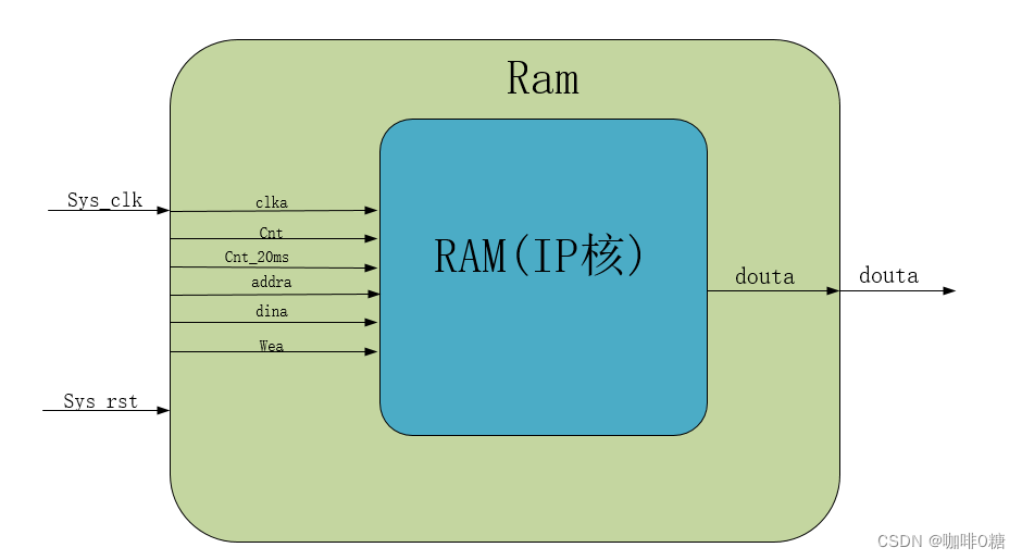 FPGA中ROM IP与RAM IP核配置与调用_ise中rom ip核如何调用-CSDN博客