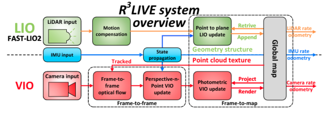 R3LIVE论文解读及框架调参结果-CSDN博客