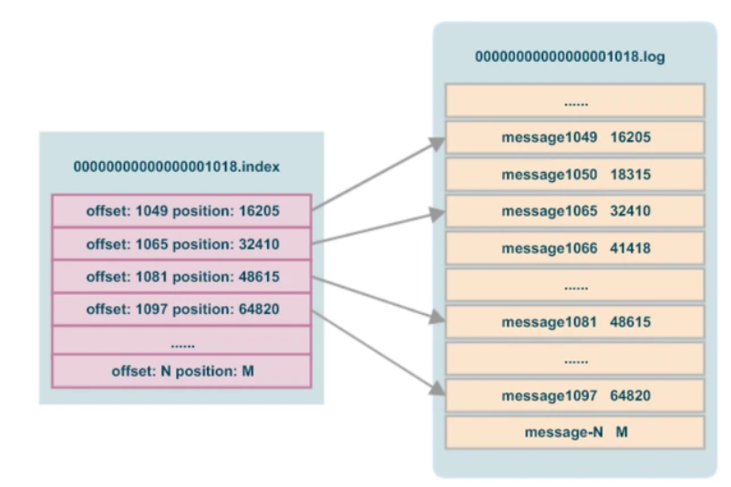 sheng的学习笔记-kafka框架原理_服务器 kafka 监控 current-offset 显示-是什么意思-CSDN博客