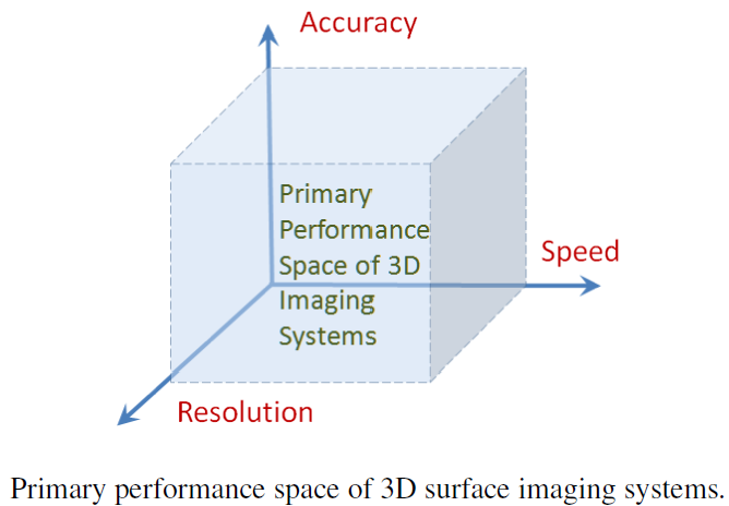 【论文阅读笔记】Structured-light 3D surface imaging: a tutorial（结构光三维表面成像）_3d结构光论文-CSDN博客