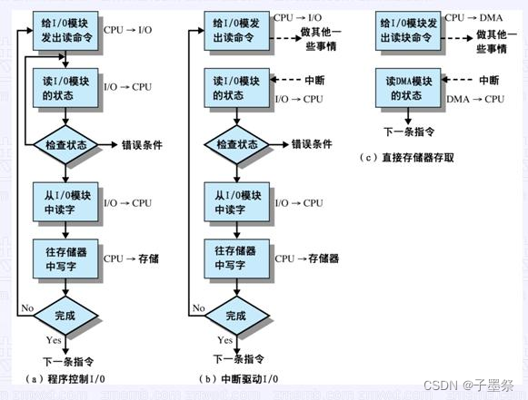 【转】存储器结构、cache、DMA架构分析_dma cache-CSDN博客