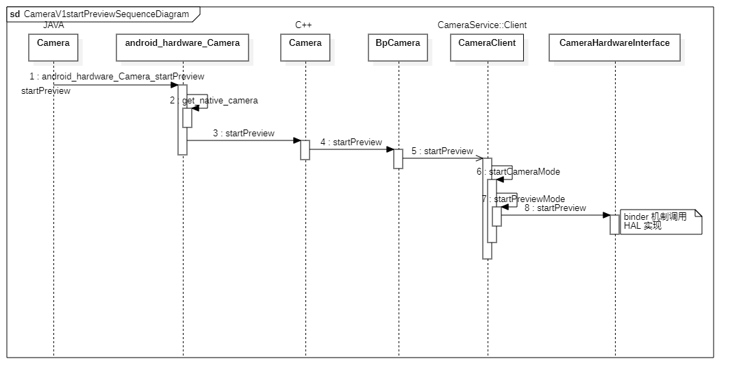 【Android 10 源码】Camera v1 startPreview 流程_android 10 camera-CSDN博客