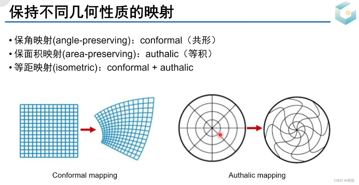 GAMES301---曲面参数化---学习笔记-CSDN博客