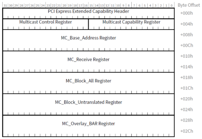 PCIe组播介绍（Multicast Operations）-CSDN博客