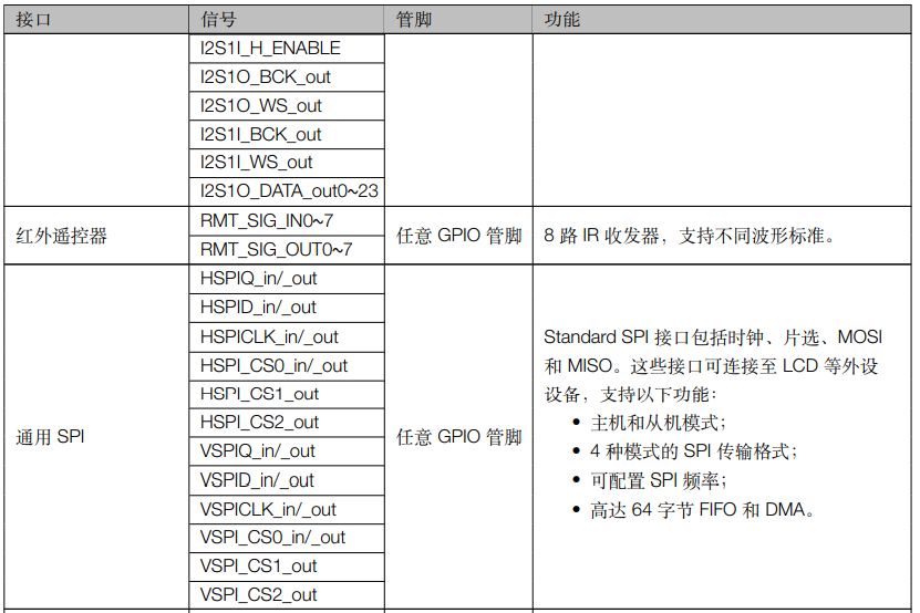 Esp32外设管脚分配（i2ci2suart等）esp32 I2s引脚 Csdn博客 