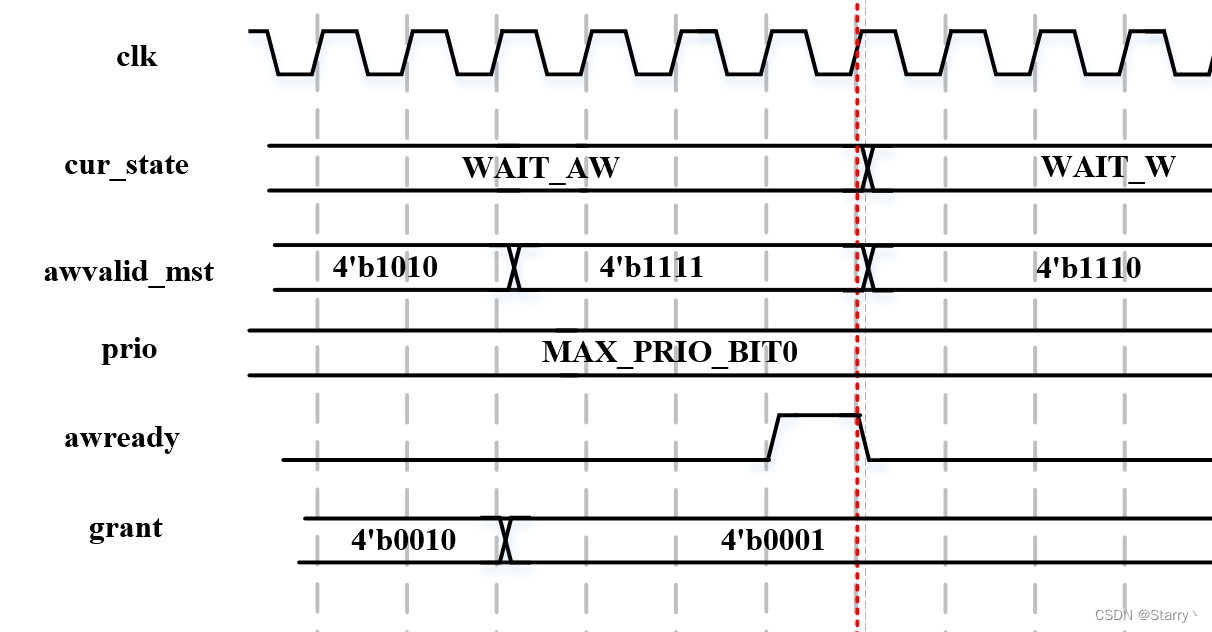 AXI_Round_Robin_Arbiter 设计 - AW、W通道部分_axi4 ture round-robin-CSDN博客