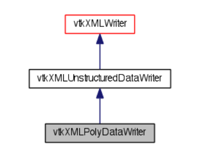 VTK学习笔记1：vtkXMLPolyDataWriter_vtkpolydatawriter-CSDN博客