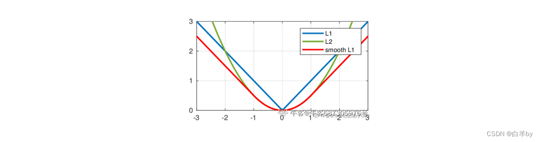 机器学习中的各种损失函数（L1，L2，smoothL1，交叉熵 ）_l1 loss和hinge loss的区别-CSDN博客