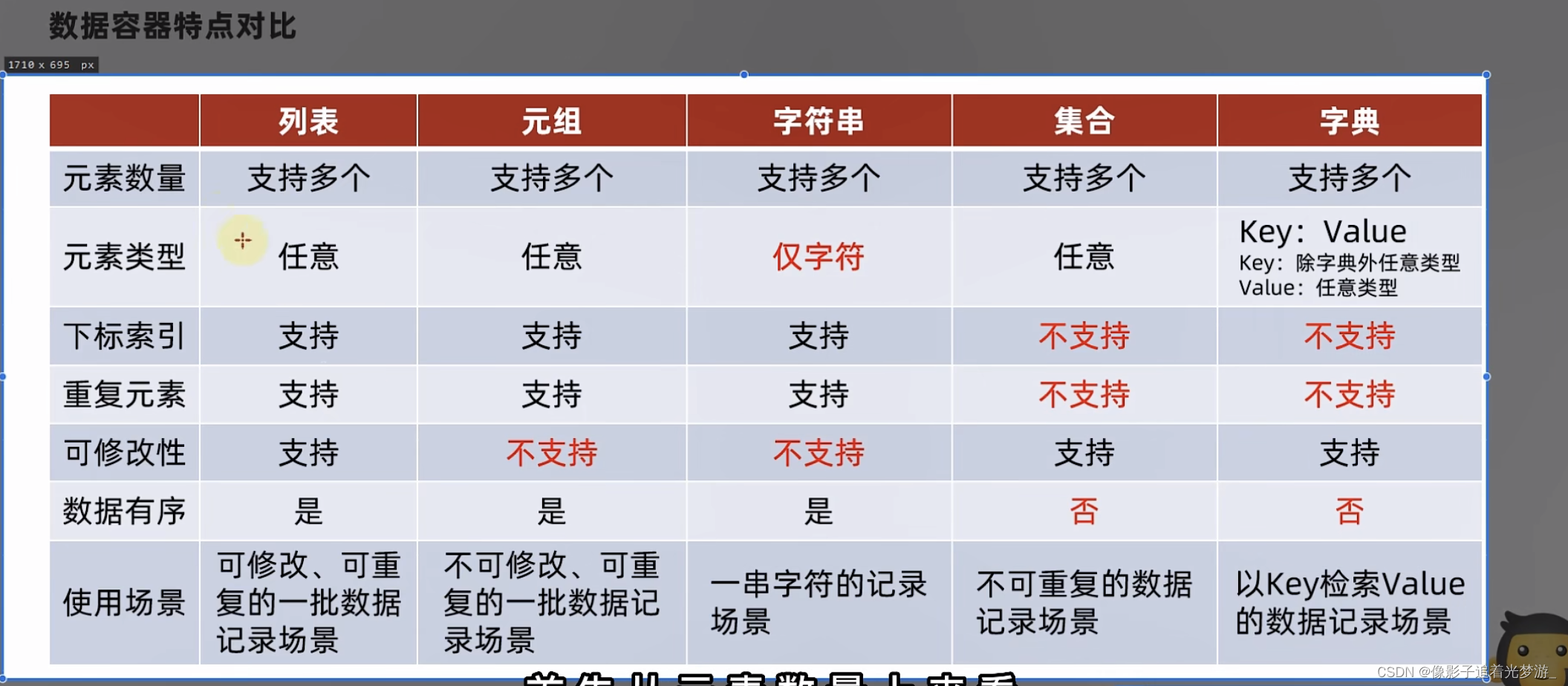 Python 数据容器的对比python数据容器特点对比 Csdn博客 2569