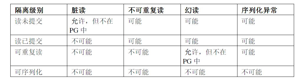 Postgresql 与 Mysql 区别与联系mysql和postgresql链接参数的不同 Csdn博客