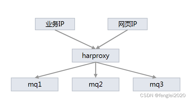 centos7 安装haproxy+rabbitmq高可用集群_centos ha rabbitmq如何安装配置-CSDN博客