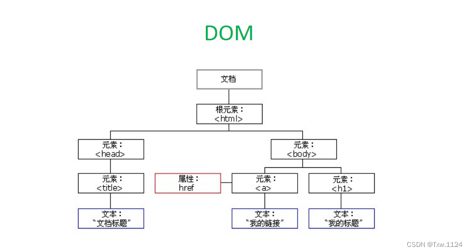 js dom操作_jsdom操作-CSDN博客