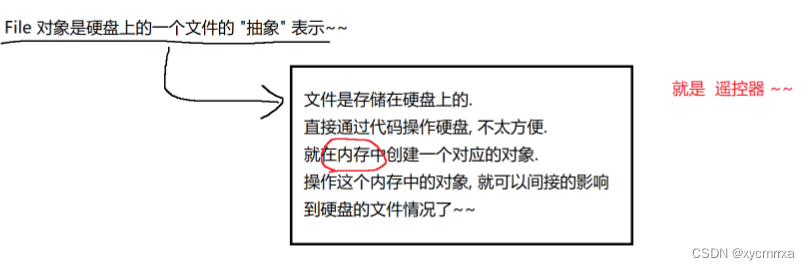 Javaee 初阶 文件操作 Io Csdn博客 