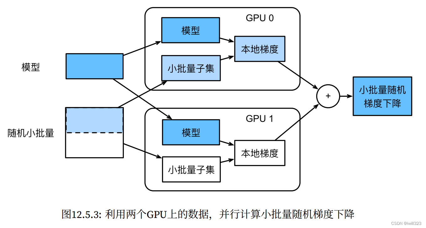动手学深度学习——数据并行，nndataparallel Csdn博客 