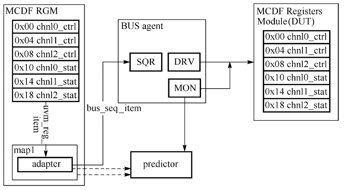 （11）UVM 寄存器模型的常规方法_uvm mirror-CSDN博客