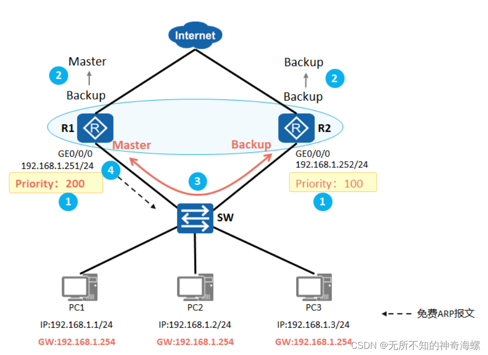 链路聚合和VRRP_lacp和vrrp-CSDN博客