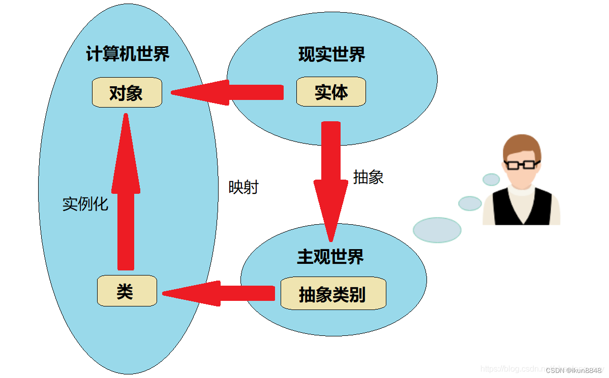对象 与 类 Csdn博客 2114