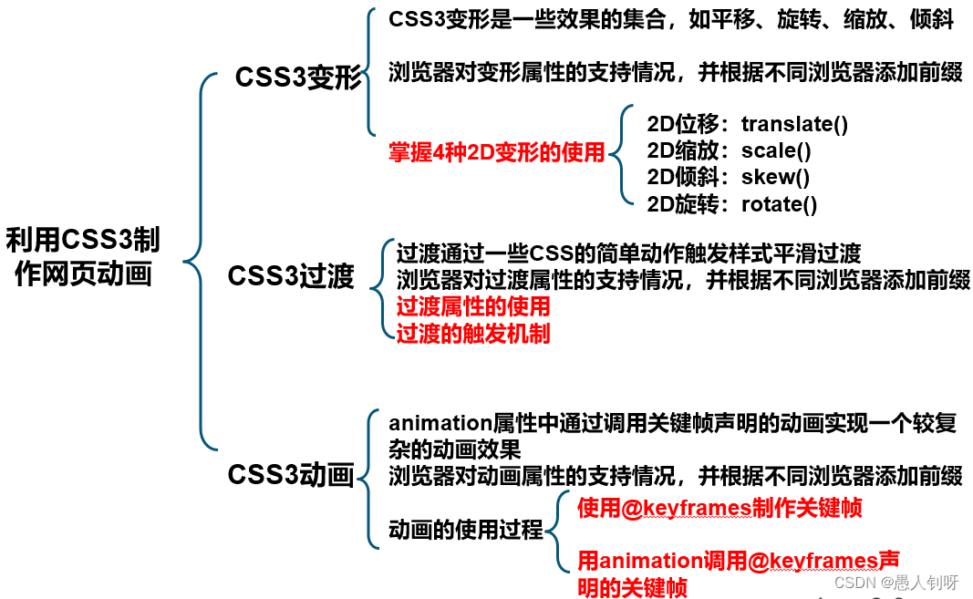 动画效果的实现-CSDN博客