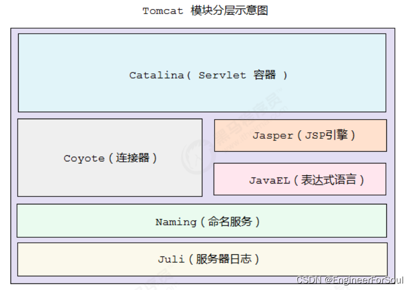 09 Tomcat Jasper(JSP引擎)详解_tomcat服务器会将jsp页面转成html吗-CSDN博客